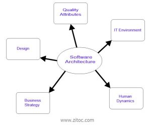 Software architecture and design with importance,and types - Zitoc