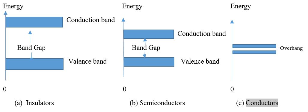 Semiconductors, Conductors, Insulators And Band Gap - ZITOC
