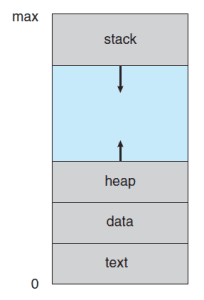 Process Life Cycle - ZITOC